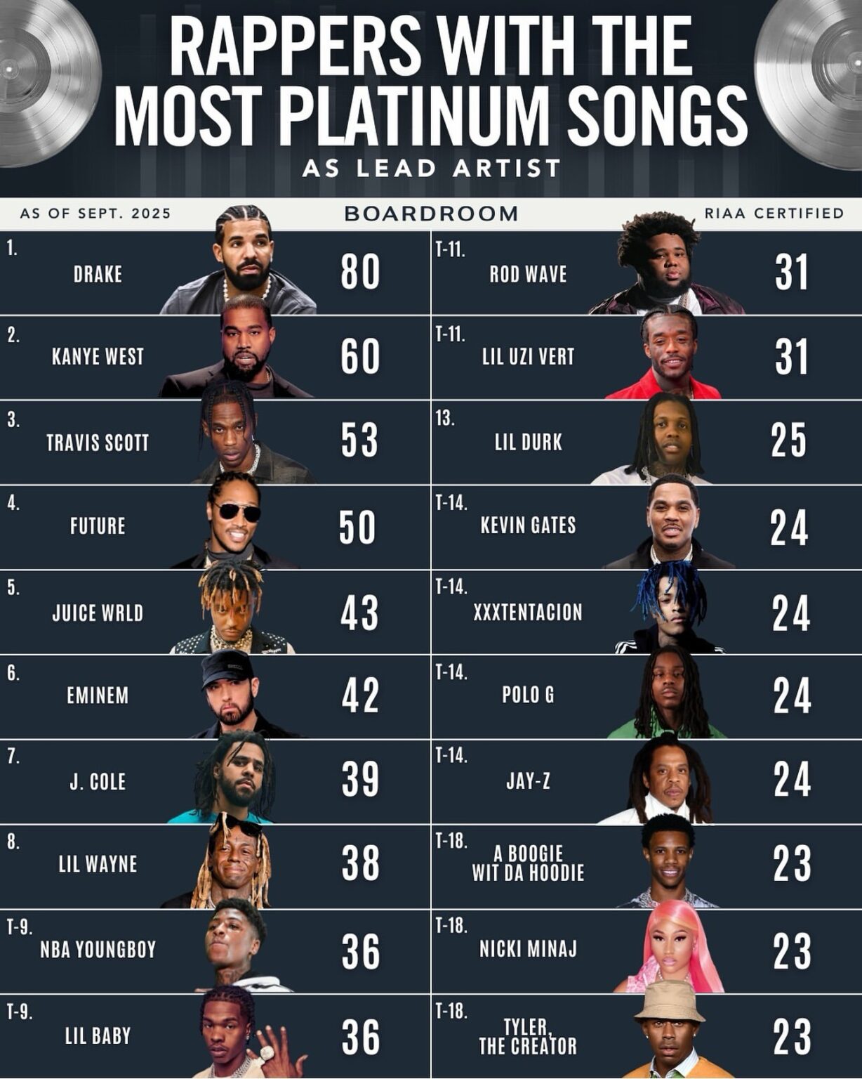 Rappers with the Most Platinum Songs in 2025 - Talk of Toronto